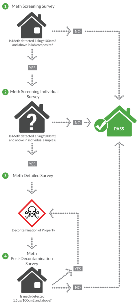 The Meth Testing Process | Forensic Specialists